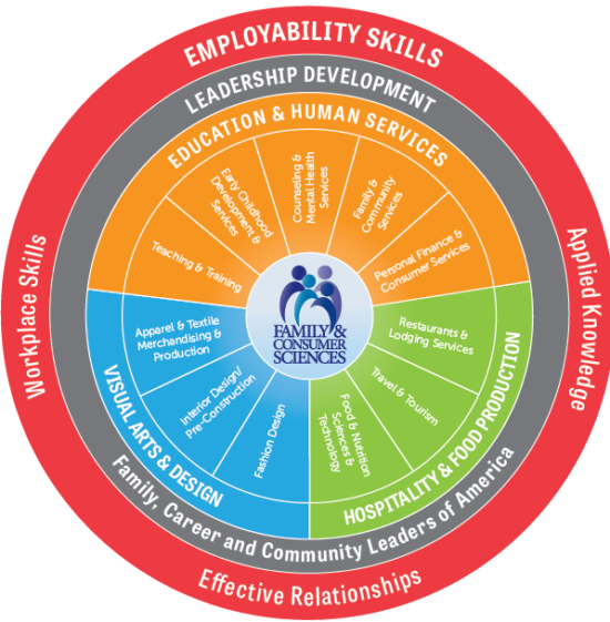 Blog: The Importance and Relevance of Family and Consumer Sciences ...